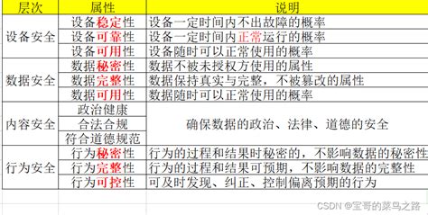计算机软考 中级 信息安全工程师资料笔记② 信息系统安全中级 csdn博客