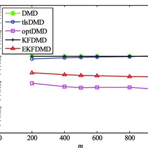 effect of m on errors in the eigenvalues for multiple runs of a problem