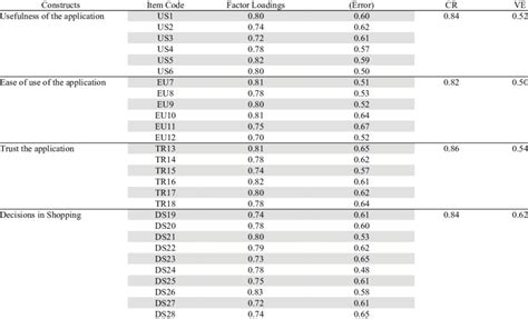 Construct Reliability And Variance Extracted Download Scientific Diagram