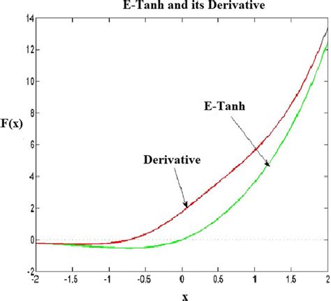 Proposed Activation Function And Its Derivative When α 175