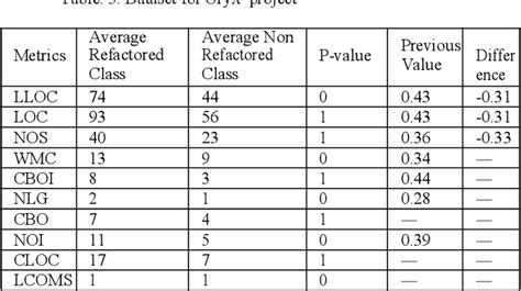 Table 1 From Prediction Of Accuracy On Open Source Java Projects Using