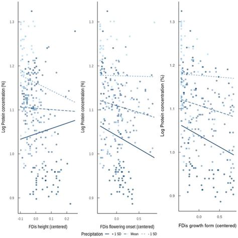 Interaction Between Fdis Height Fdis Flowering Onset And Fdis Growth Download Scientific