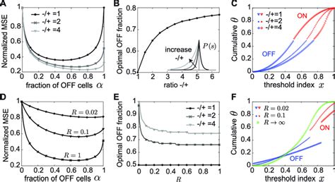 the optimal on off mixture derived from the linear readout is tuned to