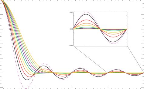 Instrumental Line Shapes Corresponding To The 10 Apodizing Functions Download Scientific