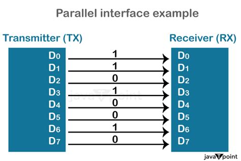 Synchronous Data Transfer In Computer Organisation Tpoint Tech