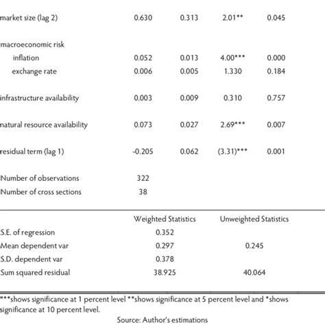 Estimation Results Dependent Variable Trade Method Fixed Effect