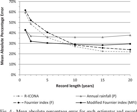 Figure 1 From Estimate Of The R Usle Rainfall Erosivity Factor From Monthly Precipitation Data