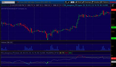 RSI Divergence Indicatorcustom Thinkorswim TOS Indicator PatternSmart Com