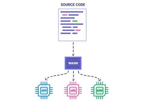 Webassembly Runtimes Compared Logrocket Blog