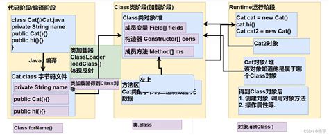 Java 反射之class类的理解以及获取class的实例 阿里云开发者社区