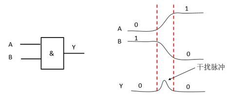 Verilog 竞争与冒险w3cschool