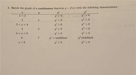 Solved Sketch The Graph Of A Continuous Function Y F X Chegg