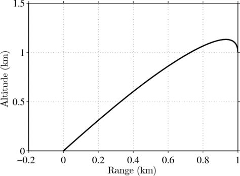 Figure 1 From Lossless Convexification For A Class Of Optimal Control