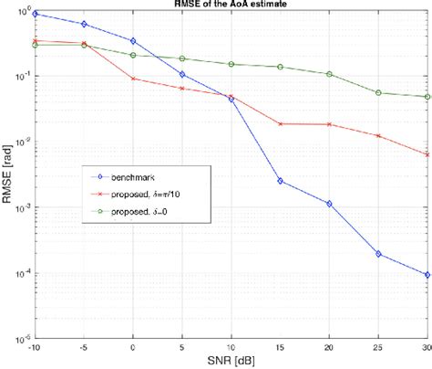 Figure 8 From Outdoor Neighbor Assisted Localization Algorithm For Massive Mimo Systems