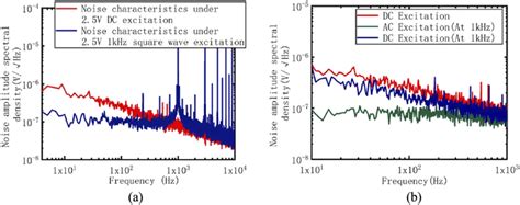 A Noise Characteristics Of Tmr Magnetic Sensor Under 2 5 V Dc