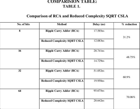 Table 1 From Design Of High Speed And Area Efficient Fir Filter Architecture Using Modified