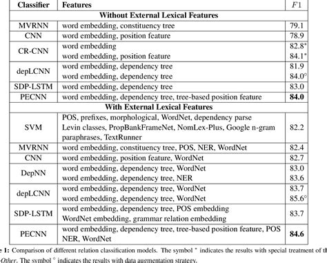 table 1 from a position encoding convolutional neural network based on dependency tree for