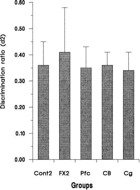 Mean Value ±sem Of The Discrimination Ratio D2 In The Object Download Scientific Diagram