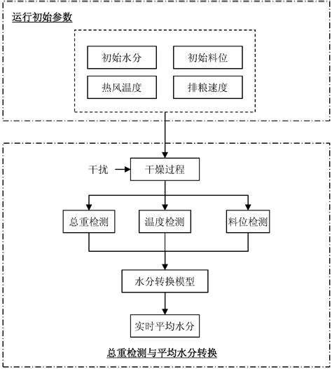 Online Detection Method For Water In Continuous Grain Drying Process Eureka Patsnap