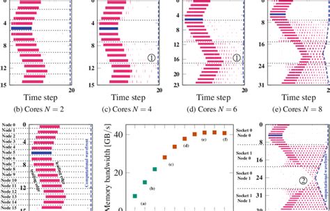 Idle Wave Induced Computational Wavefront Pattern Formation With