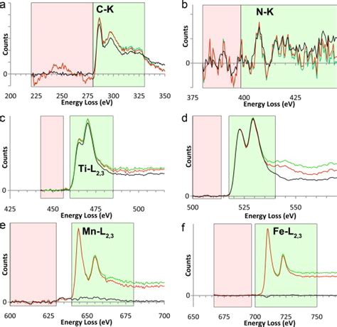 Edges Intensities Extracted At Three Points In The Processing After