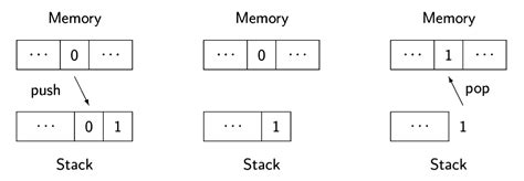 Machine Code Instructions Pctr 2020