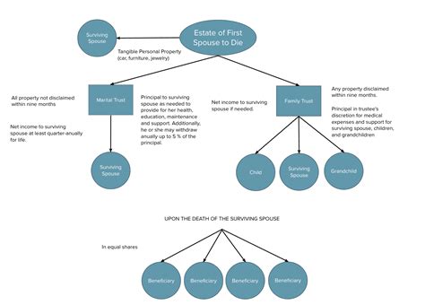 Estate Tax Planning Variations The Flowcharts Margolis Bloom And D