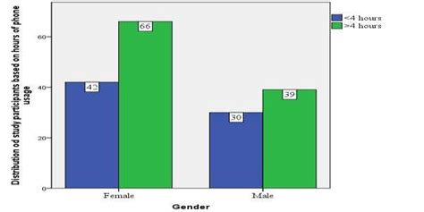 The Clustered Bar Chart Represents The Association Between Gender And Download Scientific
