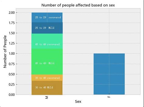 Python Making Subplot From Csv File Stack Overflow
