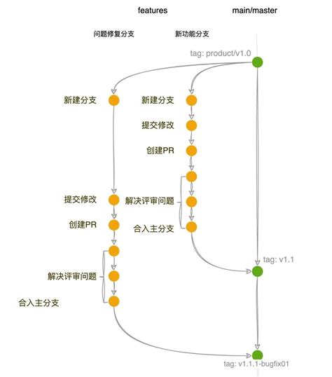 史上最全分支管理模型总结（github Flow） Csdn博客
