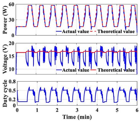 Research On Q Table Design For Maximum Power Point Tracking Based Reinforcement Learning In PV