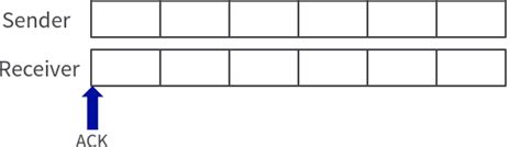 Protocol Theory Why Only After 3 Duplicate Ack Retransmission Takes Place In Tcp Network