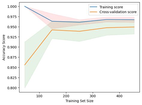 Github Suryaprakashtamiri Breast Tumor Prediction Levaraging Machine Learning Models To