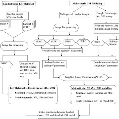 Flow Chart Showing Methodological Workflow Download Scientific Diagram