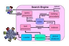 Explain The Basic Structure Of Search Engines Download Scientific Diagram