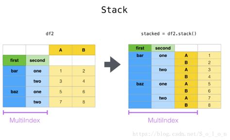 Pandas中dataframe的stack、unstack和pivot方法的对比pandas Pivot和stack区别 Csdn博客 Pandas中dataframe的stack、unstack和pivot方法的对比pandas Pivot和stack区别 Csdn博客