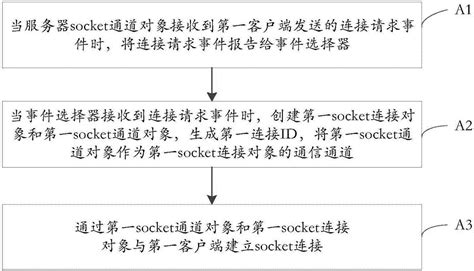 一种面向pc客户端的服务器的socket通信方法与流程