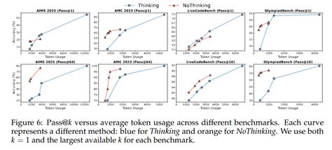 推理模型其实无需「思考」？伯克利发现有时跳过思考过程会更快、更准确
