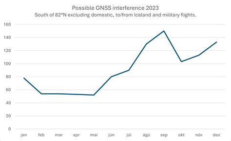 Increased Gnss Interference Affecting Air Traffic — Isavia Ans