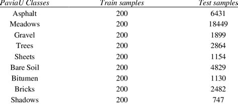 Data Division For Model Training In Paviau Dataset Download