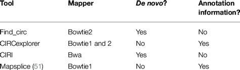 Identification Algorithms For Circrna Download Table