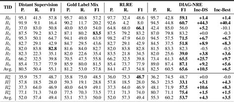 Diag Nre A Deep Pattern Diagnosis Framework For Distant Supervision Neural Relation Extraction