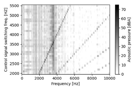Spectrum Of The Noise Measured With Different Motor Control Switching Download Scientific