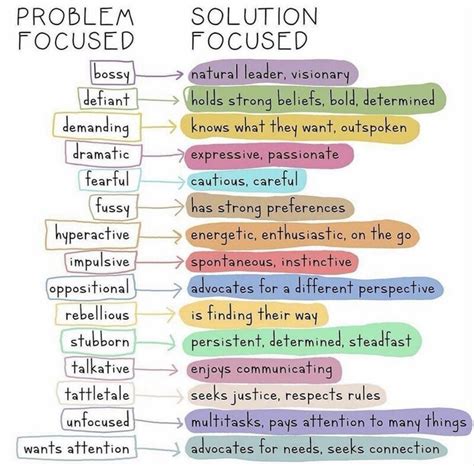 David M On Linkedin Problem Focused😧 Vs Solution Focused 📈🚀