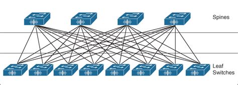 Cisco Aci Spine Leaf Topology Infoupdate Org