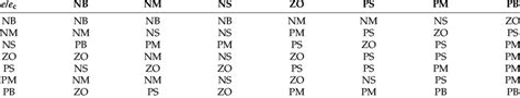 Fuzzy control rule table of β 2 Download Scientific Diagram