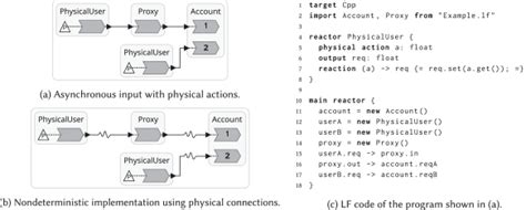 High Performance Deterministic Concurrency Using Lingua Franca Acm