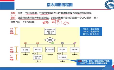 指令的四个周期cpu指令周期流程图 腾讯云开发者社区 腾讯云 指令的四个周期cpu指令周期流程图 腾讯云开发者社区 腾讯云