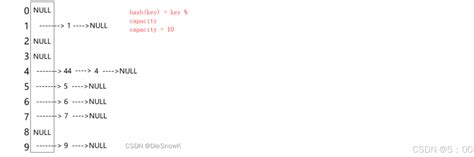 C 数据结构 哈希表 详细讲解c哈希表 Csdn博客