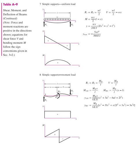 [solved] Q2 Use Castiglianos Theorem To Verify The M